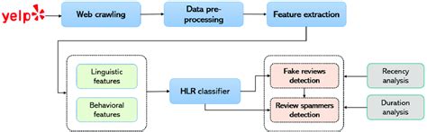 The System Framework Of The Proposed Hlr Model Download Scientific