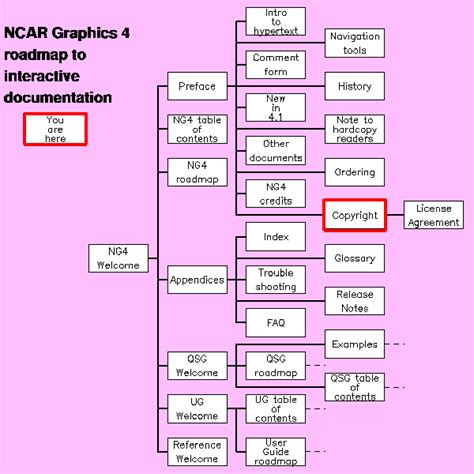 Ncar Graphics Roadmap