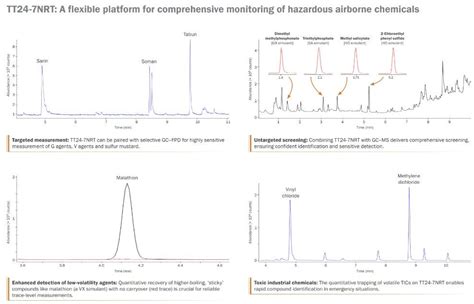 Real Time Monitoring Of Trace Level Airborne Chemicals Vapors To Protect Workers And The General