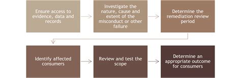 New Regulatory Guidance On Consumer Remediation What Is New And What Do Licensees Need To