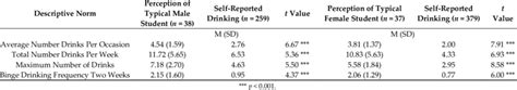 Students Perceptions Of Typical Same Sex Usc Student Compared To
