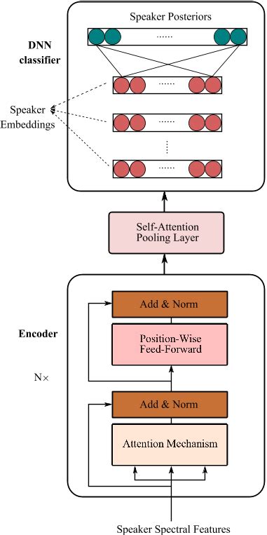 Open Access Self Attention Encoding And Pooling For Speaker Recognition Pooyan Safari