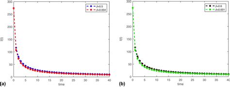 Behavior Of The Infectious Class I T Ileftt For A Decreasing