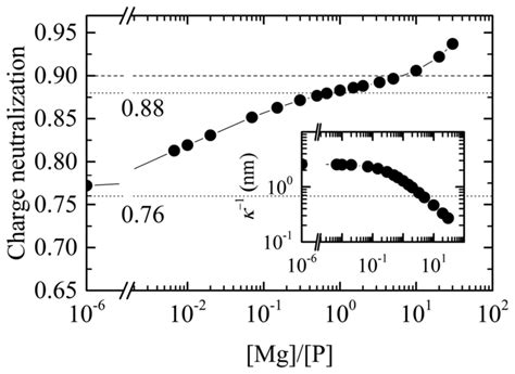Calculated Degree Of Charge Neutralization Of Dna Ie Charge