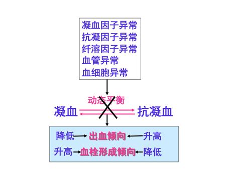 Ppt 凝血与抗凝血平衡紊乱 Coagulation And Anti Coagulation Disturbance