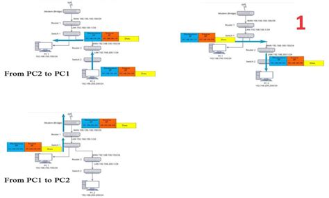 How Pc2 Can Communicate With Pc1 Ehab Abo Elazm Posted On The Topic