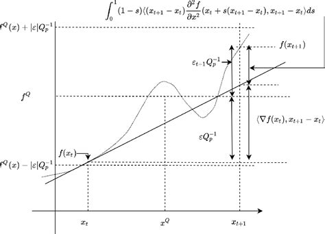 Quantization Based Optimization Alternative Stochastic Approximation