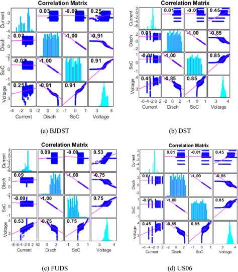 a d the data correlation matrix at stc conditions for 4 main data