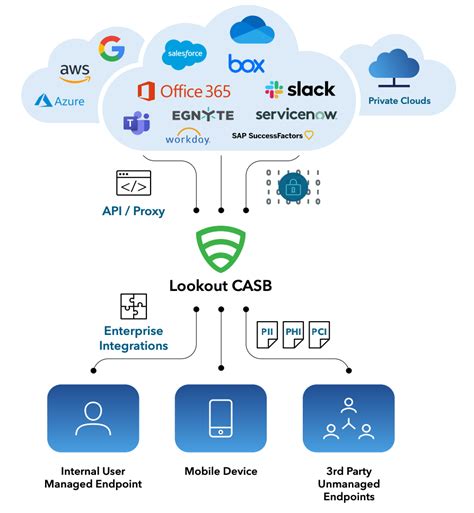 Cloud Security Implementation Cloud Services Demand Specific By