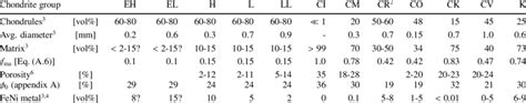 Granular Components And Some Properties Of Chondrite Groups 1