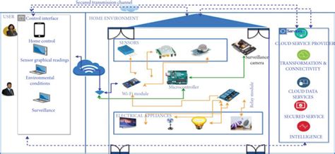 Enhanced Intelligent Smart Home Control And Security System Based On