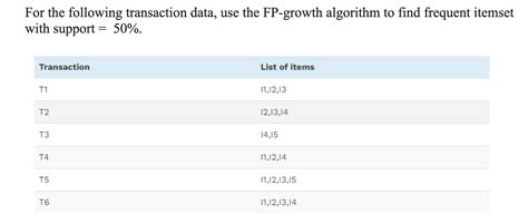 Solved For The Following Transaction Data Use The FP Growth Chegg