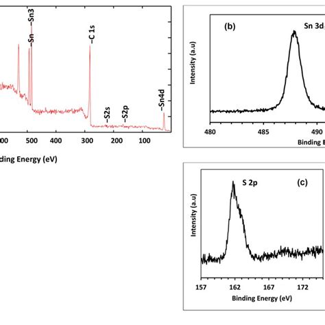 Xps Spectra Of The Go Sns2 Quantum Dots High Resolution Spectra Of A