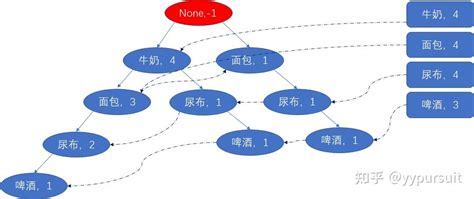 关联规则挖掘之fpgrowth算法实现 知乎