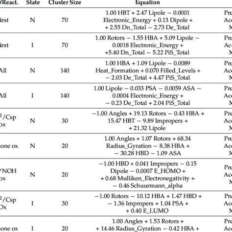 Best Developed Models And Relative Statistics Download Table