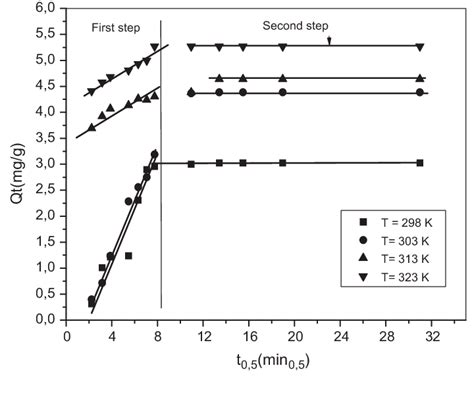 Experimental Symbols And Calculated Data Continuous Lines By Means