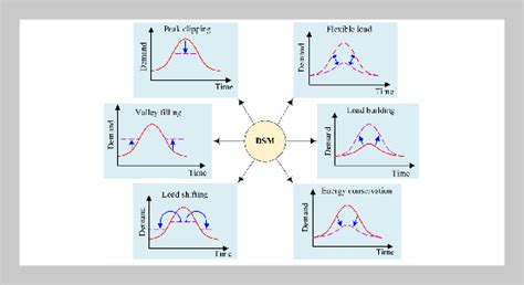 an application of genetic algorithm for optimizing demand side