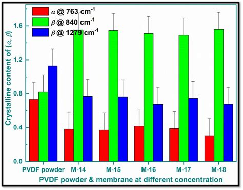 Ftir Quantitative Analysis Estimation Of Crystalline Content A B In Download Scientific