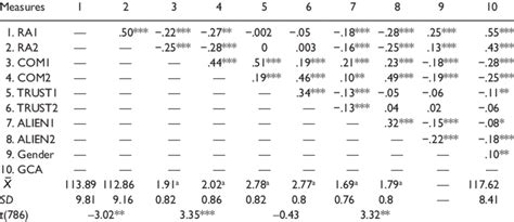 Descriptive Statistics Paired T Test Results And Bivariate Download Table