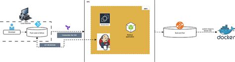 Cicd Build Docker Jenkins Pipeline From Zero To Hero By Durga Sai