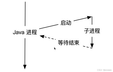 Processjava等待process执行完成 Csdn博客