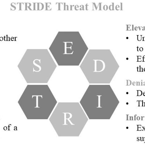 Representation Of Stride Threat Model Download Scientific Diagram