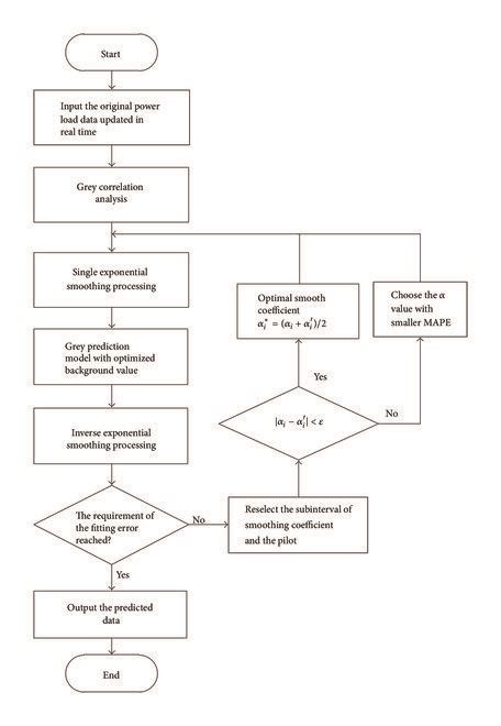 The Flow Diagram Of The Improved Exponential Smoothing Grey Model Download Scientific Diagram