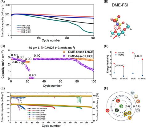 Anions Regulation In Localized High‐concentration Electrolytes A Download Scientific Diagram