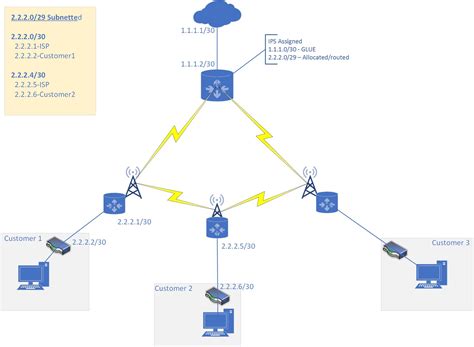 Common Question Wisps Public Ips And Assigning J2sw Blog Common Question Wisps Public Ips And Assigning J2sw Blog