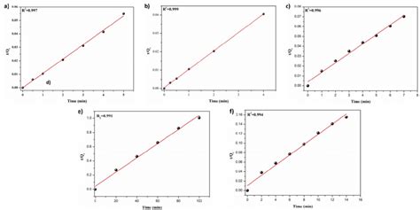 Figure S22 The Pseudo Second Order Kinetics Model For A Ipop Ant Cr Download Scientific