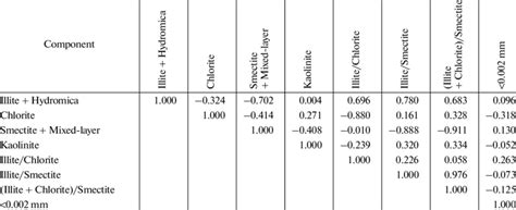 Correlation Matrix For The Clay Mineral Groups Identified In The