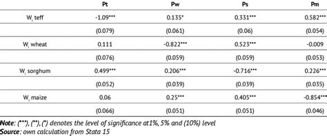 Estimated Coefficient Of Compensated Elasticity Download Scientific