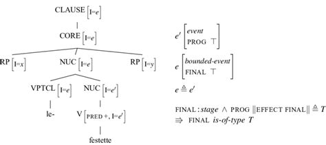 Interaction Between Syntax And Semantics For Sentence 14b Download