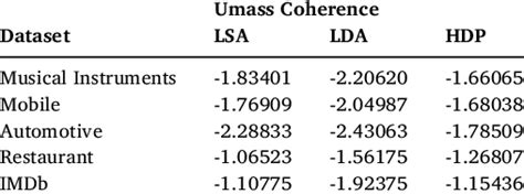 Umass Coherence For Different Datasets Download Scientific Diagram