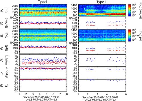 A The Electric Spectrogram B Electric Amplitude C Magnetic