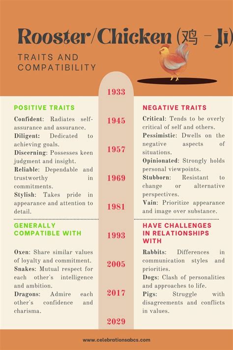 Rooster Chicken Traits And Compatibility Chinese Zodiac Rooster