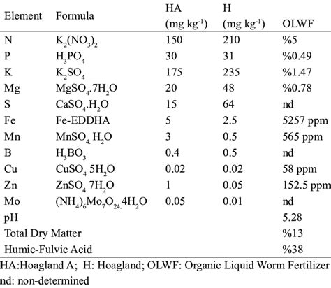 Composition And Formula Of Chemical And Organic Nutrient Solutions Used Download Scientific