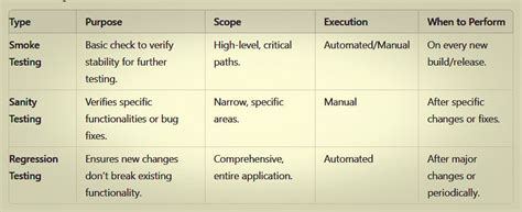 Nitin Saini On Linkedin Difference Between Smoke Sanity And Regression Testing