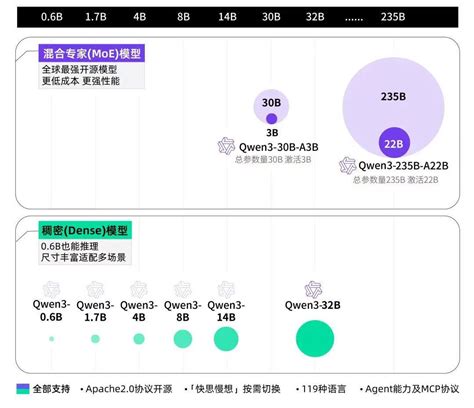 从 Qwen 3 发布看 Ai 服务器选型新方向：硬件配置与成本优化策略