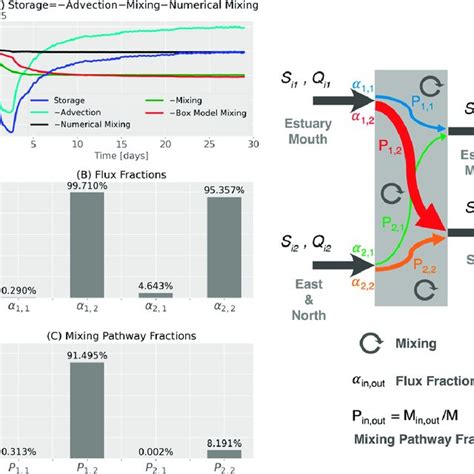 A Salinity Variance Budget Based On Eq 23 And The Box Model The