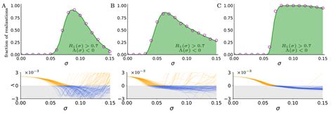Statistics On The Synchronizing Effect Of Random Oscillator