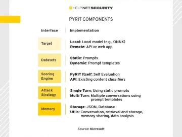 PyRIT Open Source Framework To Find Risks In Generative AI Systems Cybernoz