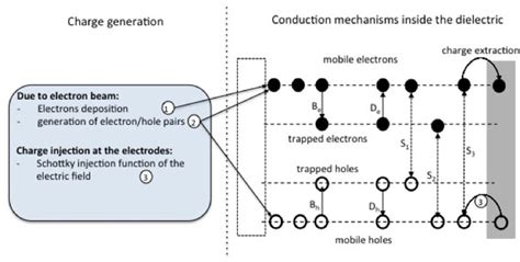 Schematic Description Of The Fluid Model Applied To Electron Beam