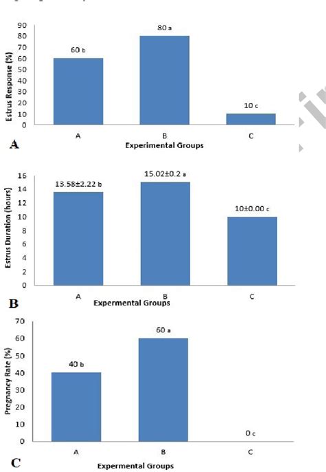 Figure 1 From Evaluation Of Ovsynch Estrus Synchronization In Holstein