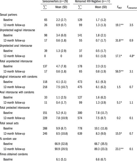 Sexual Behaviors Among Sti Clinic Patients Who Hiv Seroconverted And