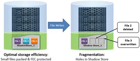 defragmentation powerscale onefs small file storage efficiency for archive dell technologies