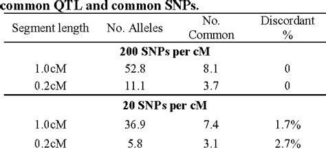 Table 1 From Improved Accuracy Of Genomic Prediction For Traits With Rare Qtl By Fitting