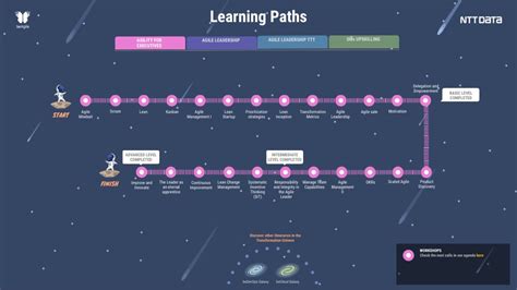 Agile Training Paths En Genially