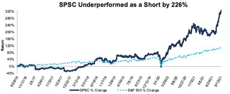 Position Close Update Sps Commerce Spsc