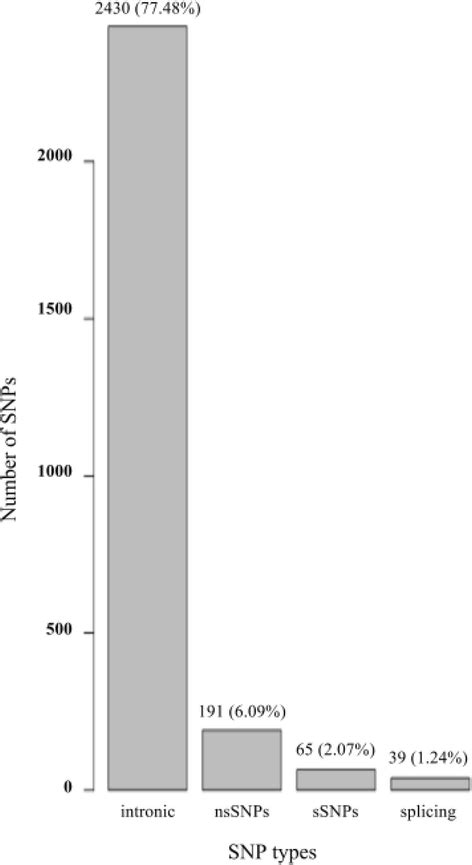 graphical representation of distribution of intronic snps